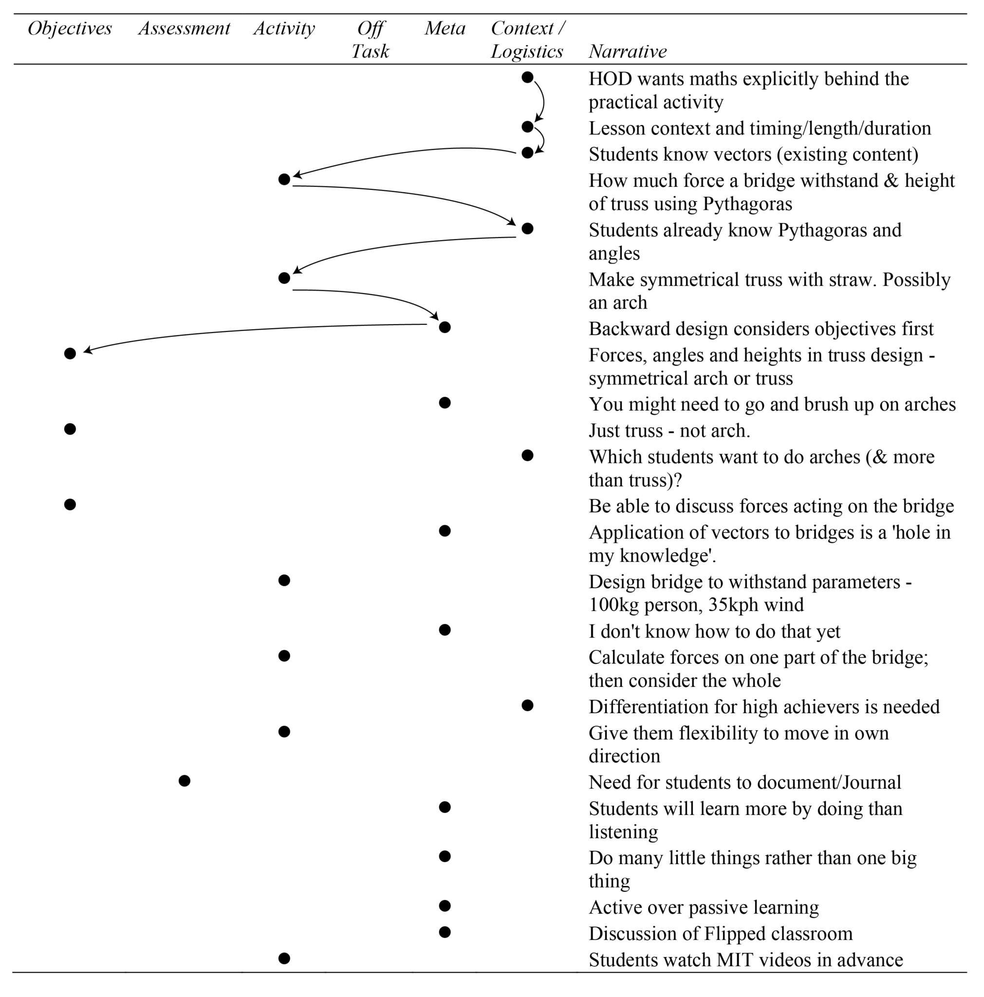 Learning Design Process Flow Maps - Dr Nick Kelly Learning Design Process Flow Maps - Dr Nick Kelly